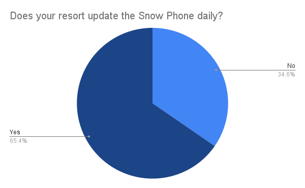 The Almighty Snow Phone, Survey Results (Post 2 of 2) - SlopeFillers