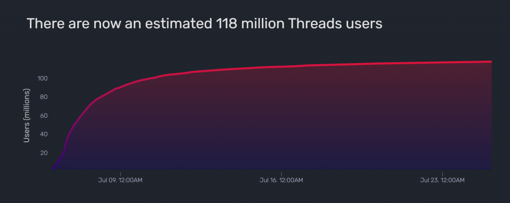 A 3-week update on Threads growth, engagement, strategy, and next steps ...